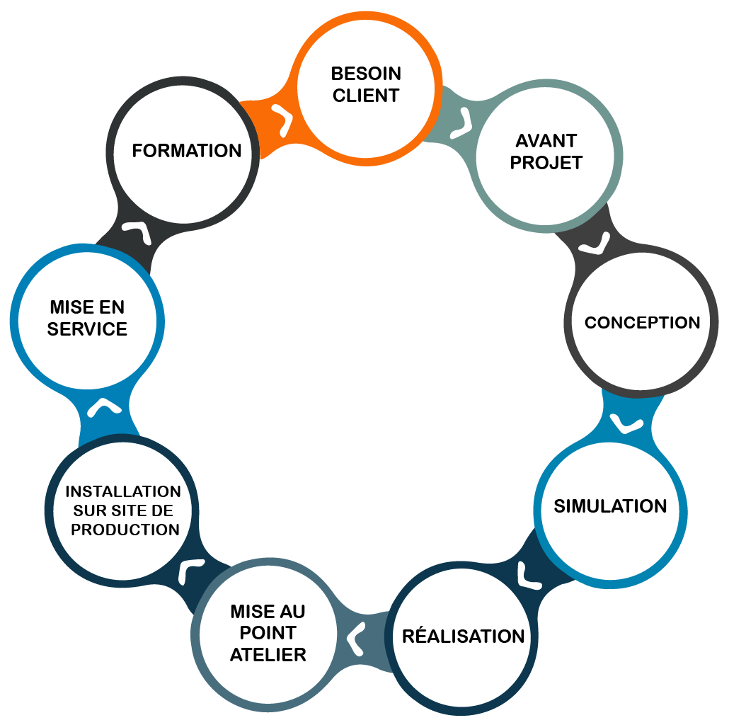 Projet clés en main - PI System Automation